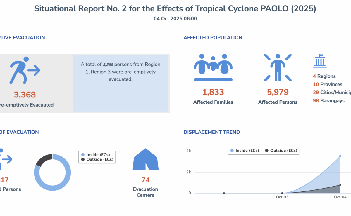 Nearly 6,000 affected by Paolo — NDRRMC