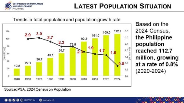 Trend sees PH becoming an ‘aging population’ by 2030