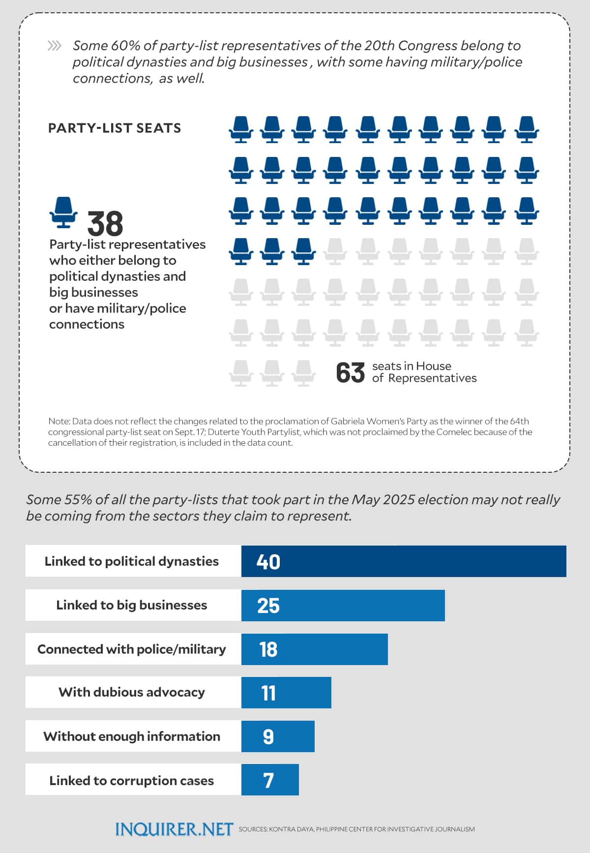Literal ‘party’ from the party-list system: The case of Ako Bicol