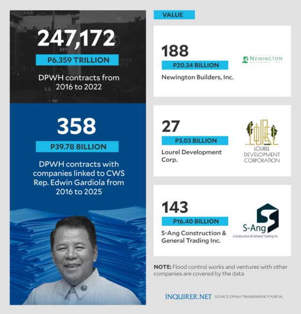 Gardiola: From top contractor to ‘buyer-seller’ of gov’t projects