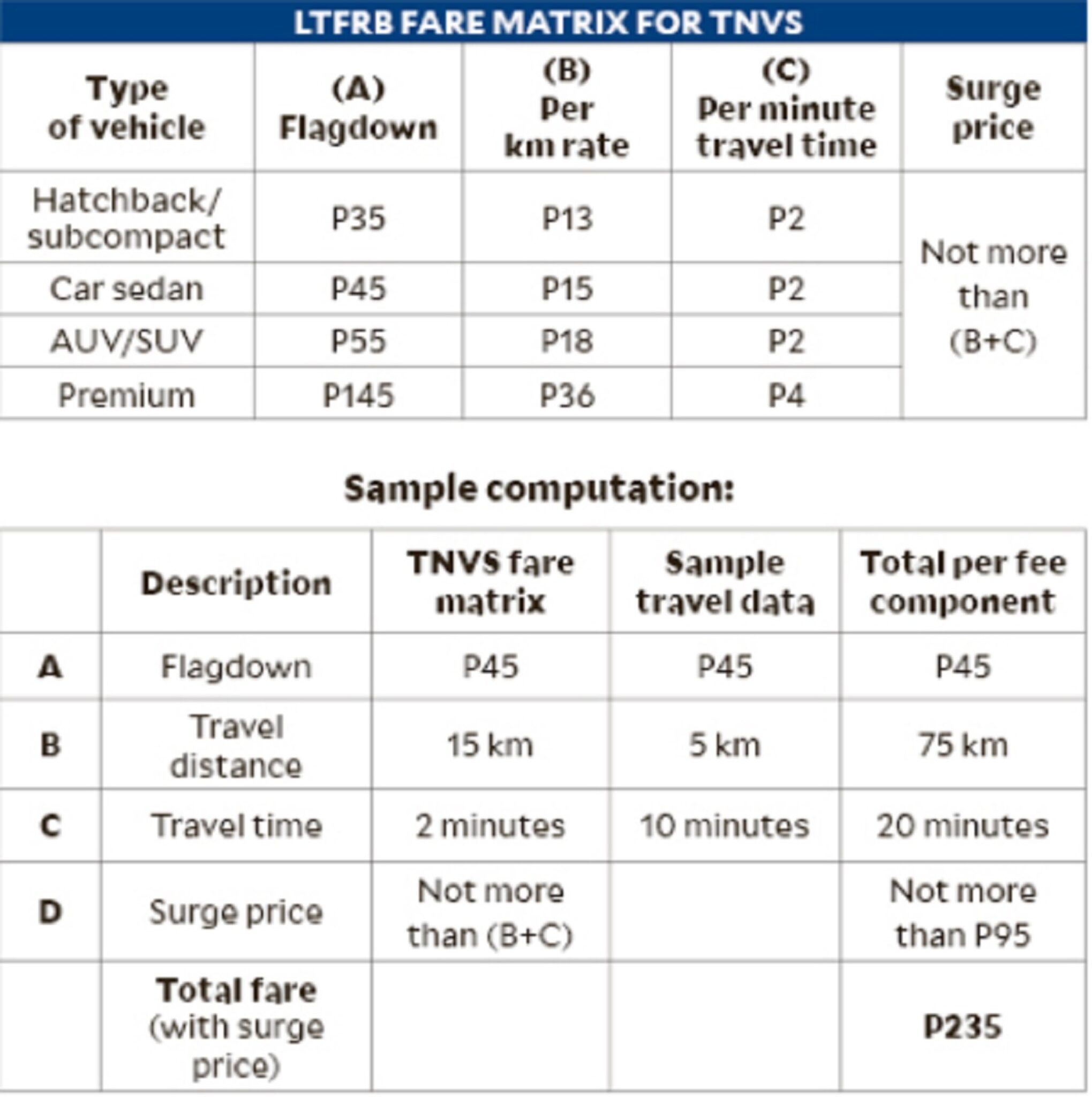 LTFRB imposes 19-day cap on TNVS surge pricing