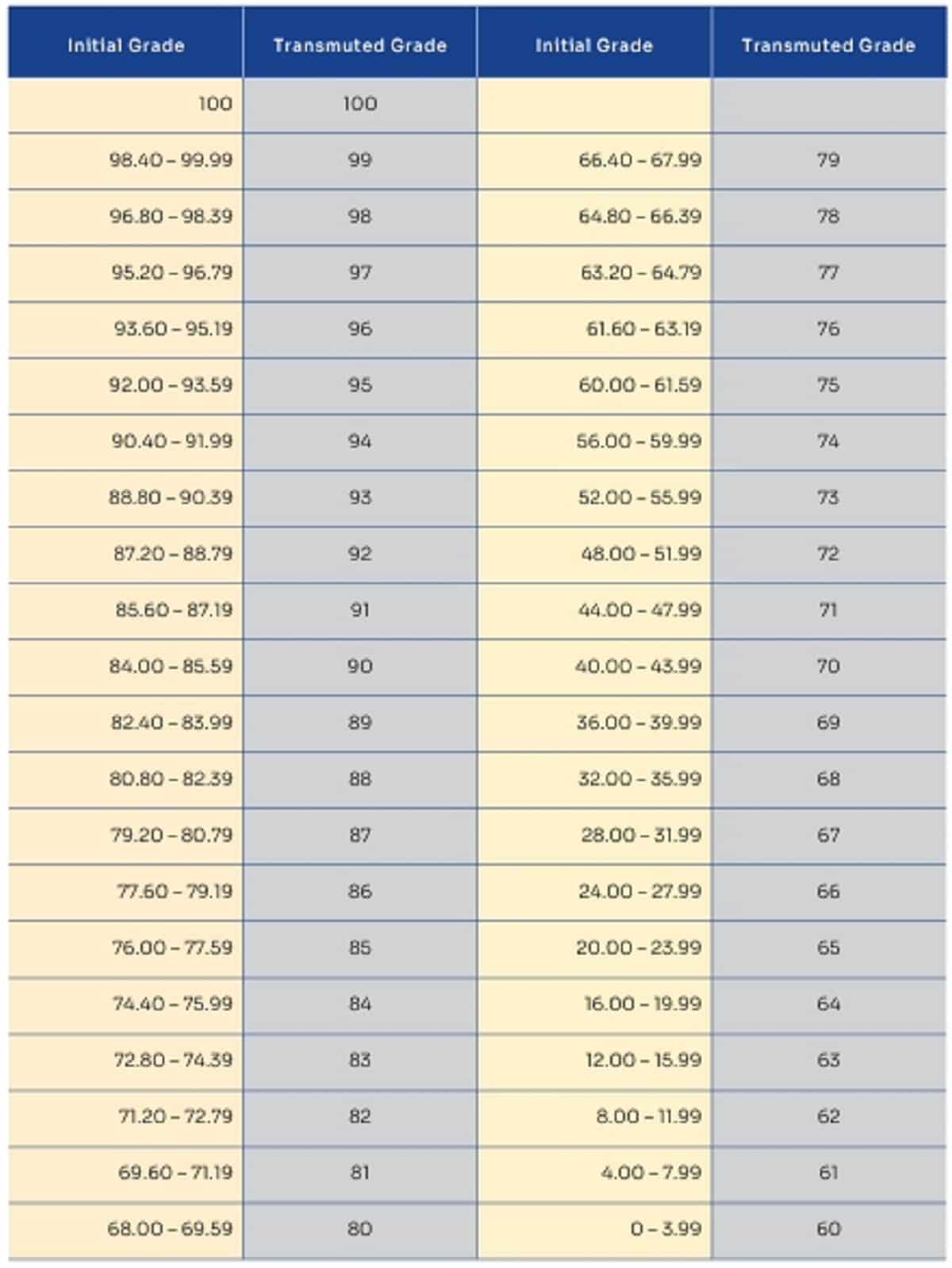 Edcom 2 to DepEd: End student ‘mass promotion’
