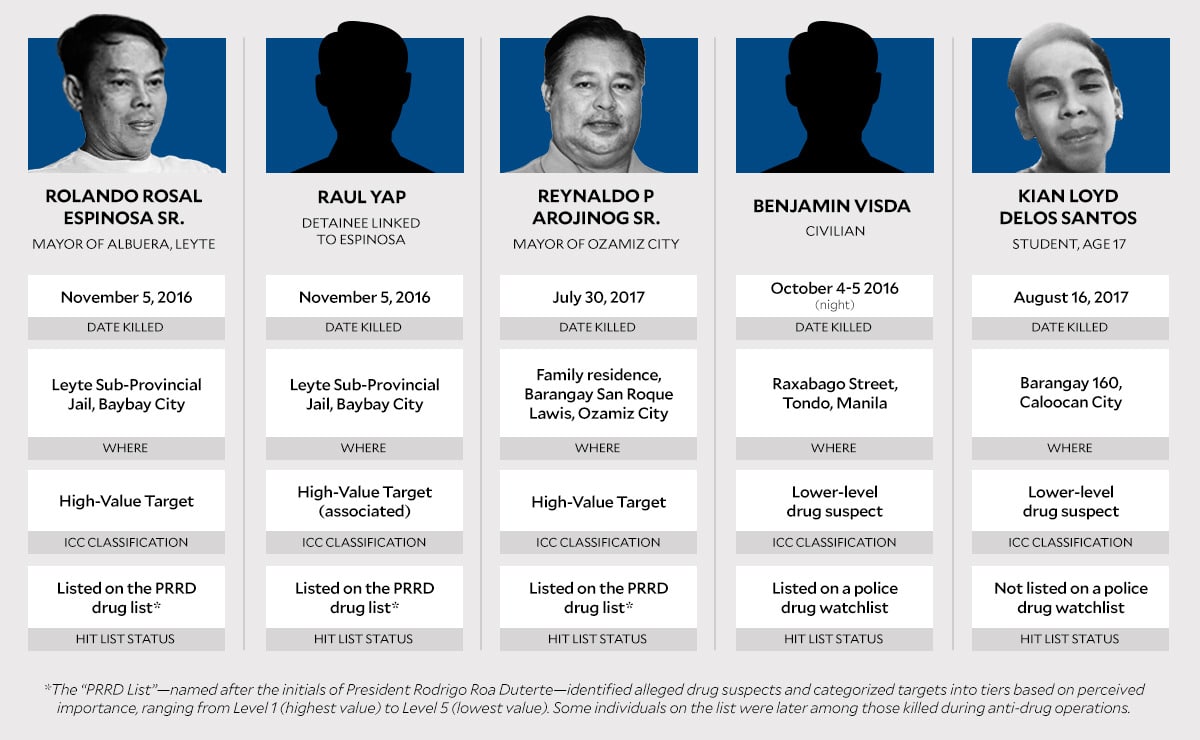 Looking back: The five publicly named victims in Duterte’s ICC case