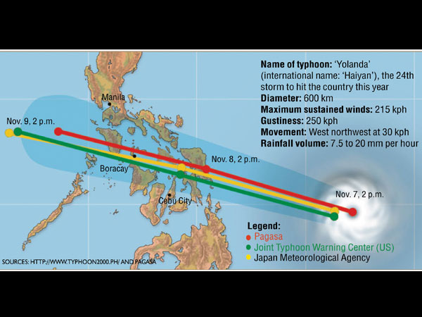 215-kph winds, heavy rains up | Inquirer News